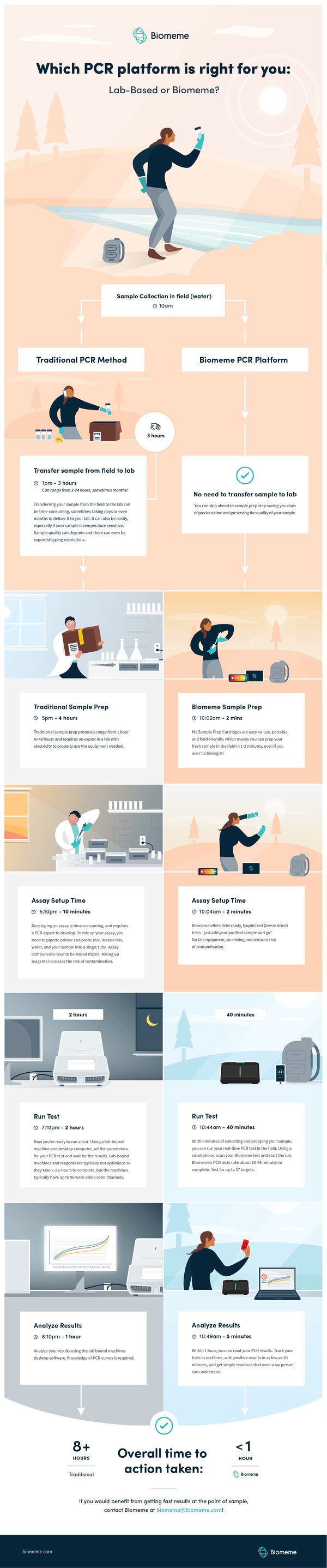Is Real-Time PCR Possible Outside of a Lab? (Infographic)
