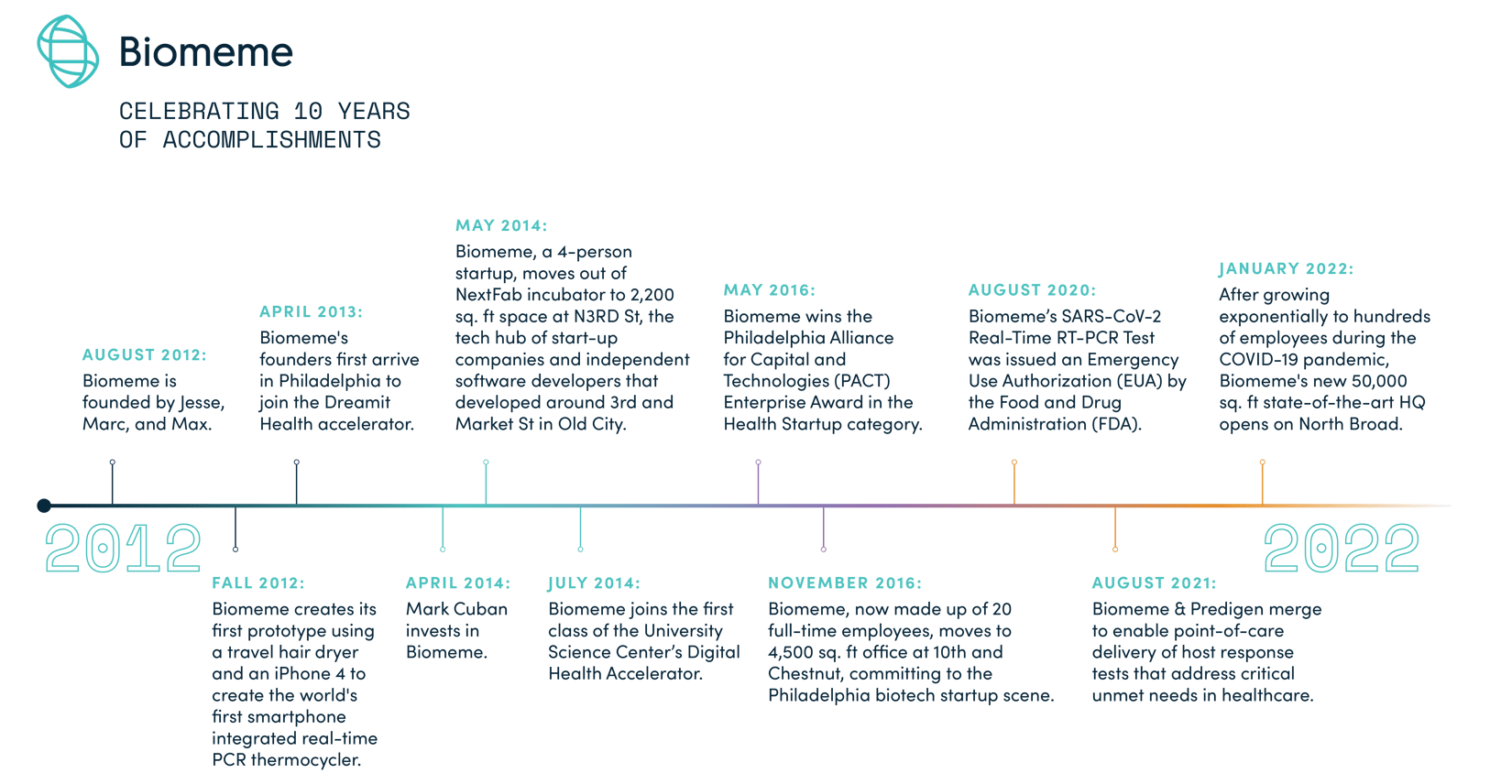 Celebrating a Decade at the Forefront of Molecular Detection: Biomeme’s ...
