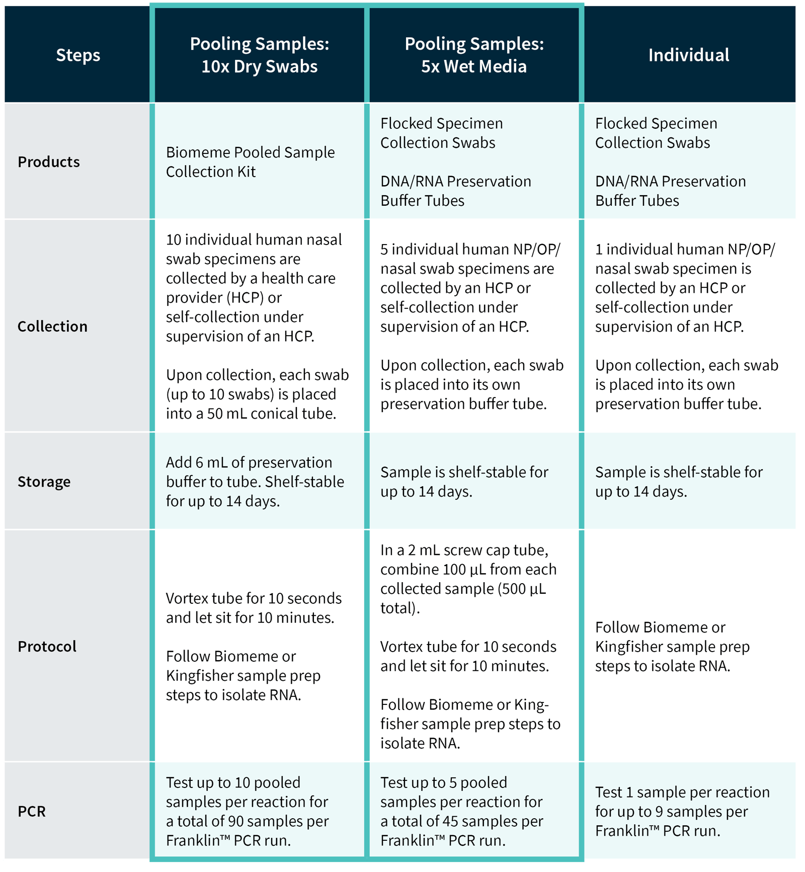 Biomeme's SARS-CoV-2 Test Authorized for Emergency Use with Pooled ...