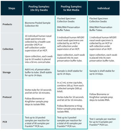 Biomeme's SARS-CoV-2 Test Authorized for Emergency Use with Pooled ...